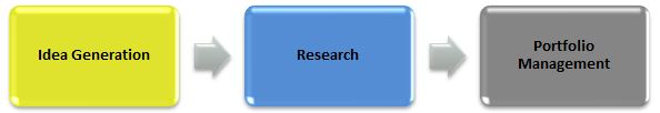 Saber Process Flow | Saber Capital Management